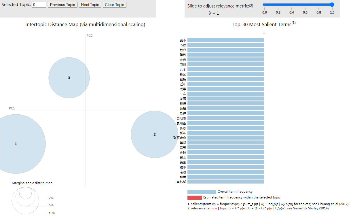 《学术小白的学习之路 08》自然语言处理之 sklearn_LDA主题识别、pyLDAvis的主题可视化以及层次聚类_驭风少年君的博客-CSDN博客