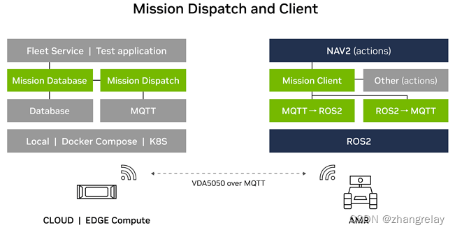ROS2机器人笔记-221031_mcap ros2-CSDN博客