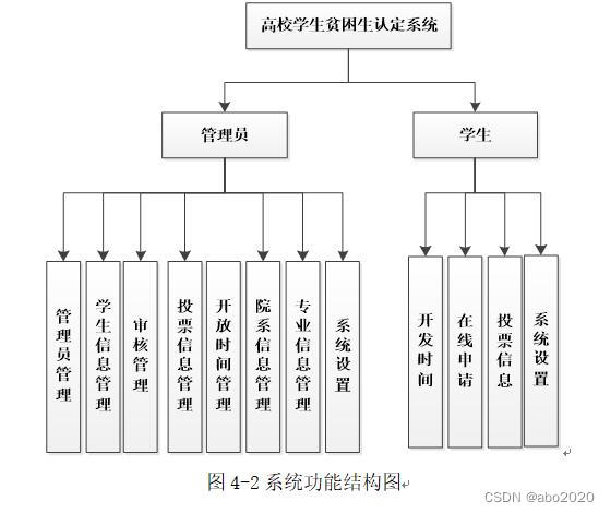 高校学生贫困生认定系统的设计与实现贫困生确定与帮扶系统的设计与实现 Csdn博客 2580