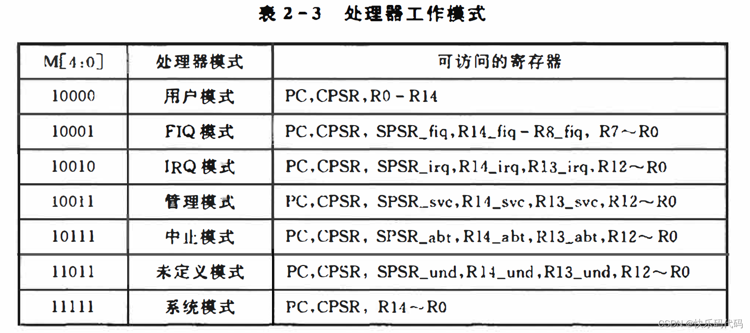 汇编程序语言设计 基于arm体系结构（第二章学习笔记）汇编语言程序设计 ——基于arm体系结构 Csdn博客