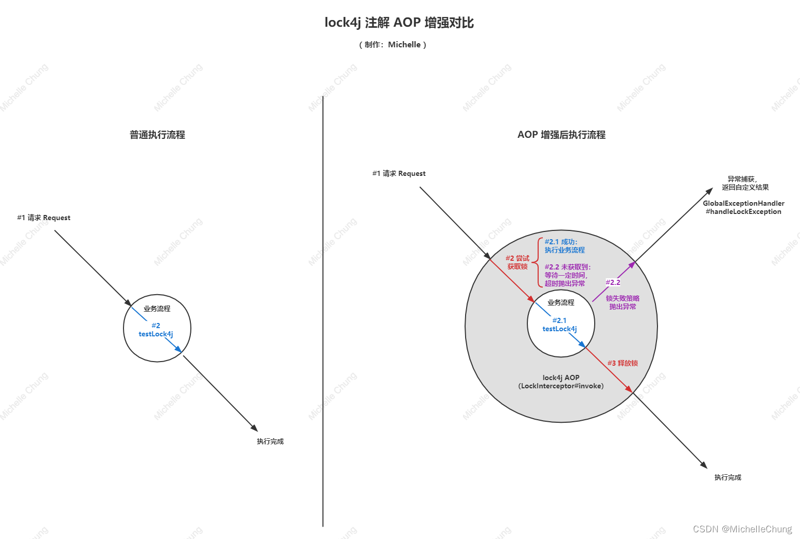 【RuoYi-Vue-Plus】学习笔记 39 - Redisson（十一）分布式锁 lock4j 集成分析（源码 + Lua 脚本）-CSDN博客