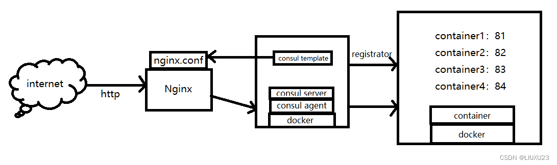 Docker-consul部署_docker 安装consul-CSDN博客