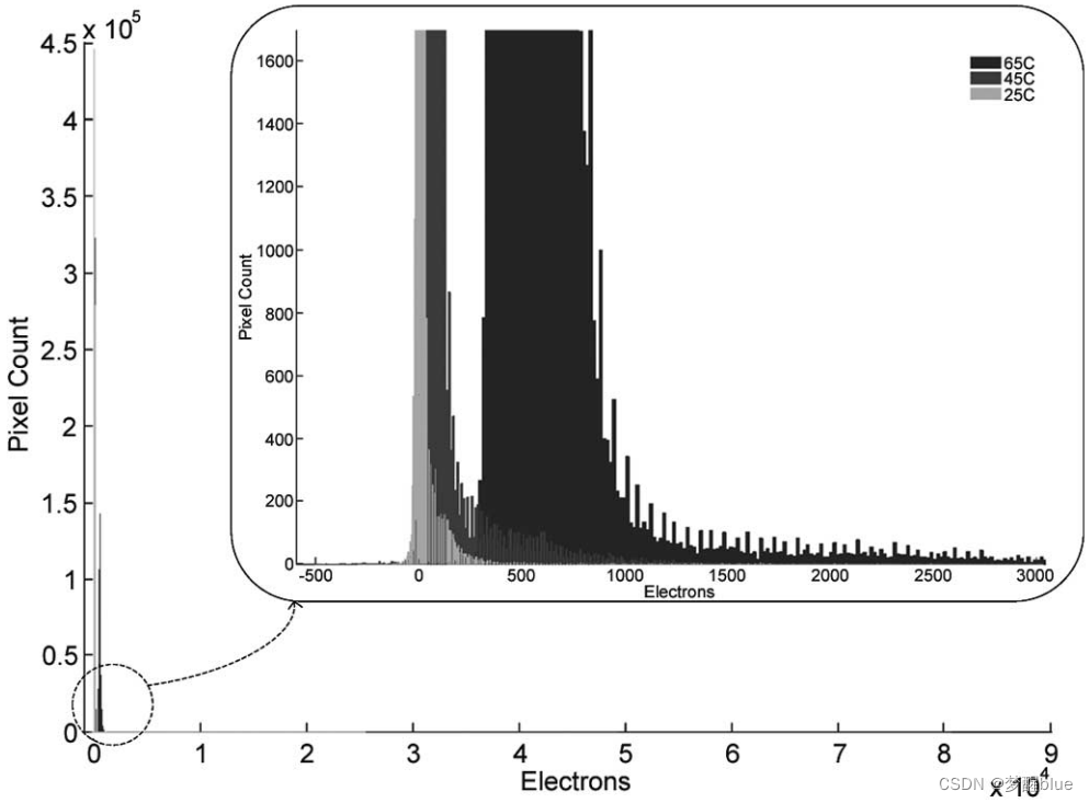 A Comprehensive Tool for Modeling CMOS Image-Sensor-Noise Performance论文总结及翻译_vertical fpn-CSDN博客