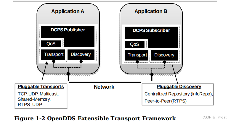 OpenDDS与FastDDS的比较_fastdds与opendds对比-CSDN博客