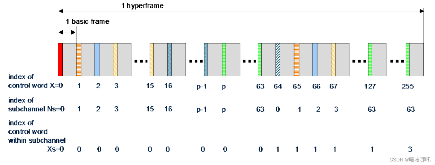 CPRI原理及应用--基本原理-CSDN博客