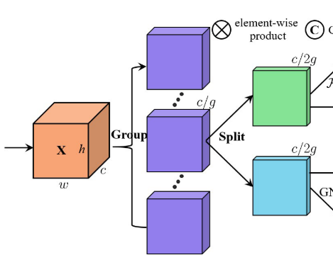 论文阅读之：SA-NET: SHUFFLE ATTENTION FOR DEEP CONVOLUTIONAL NEURAL NETWORKS_shuffle attention机制 csdn ...