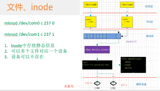 Linux驱动---进程、文件描述符、file、inode、设备号关系_linux驱动程序如何获得设备的inode号-CSDN博客