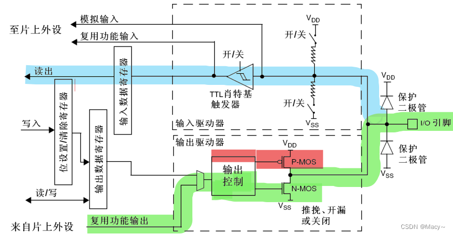 【stm32笔记】stm32的gpio基础开发（三）（gpio的八种模式及其工作原理）stm32开发模式 Csdn博客 