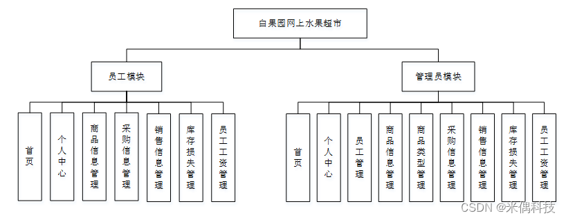 ssm白果园水果超市管理系统58292【独家源码】 应对计算机毕业设计困难的解决方案_水果商场管理系统研究意义-CSDN博客