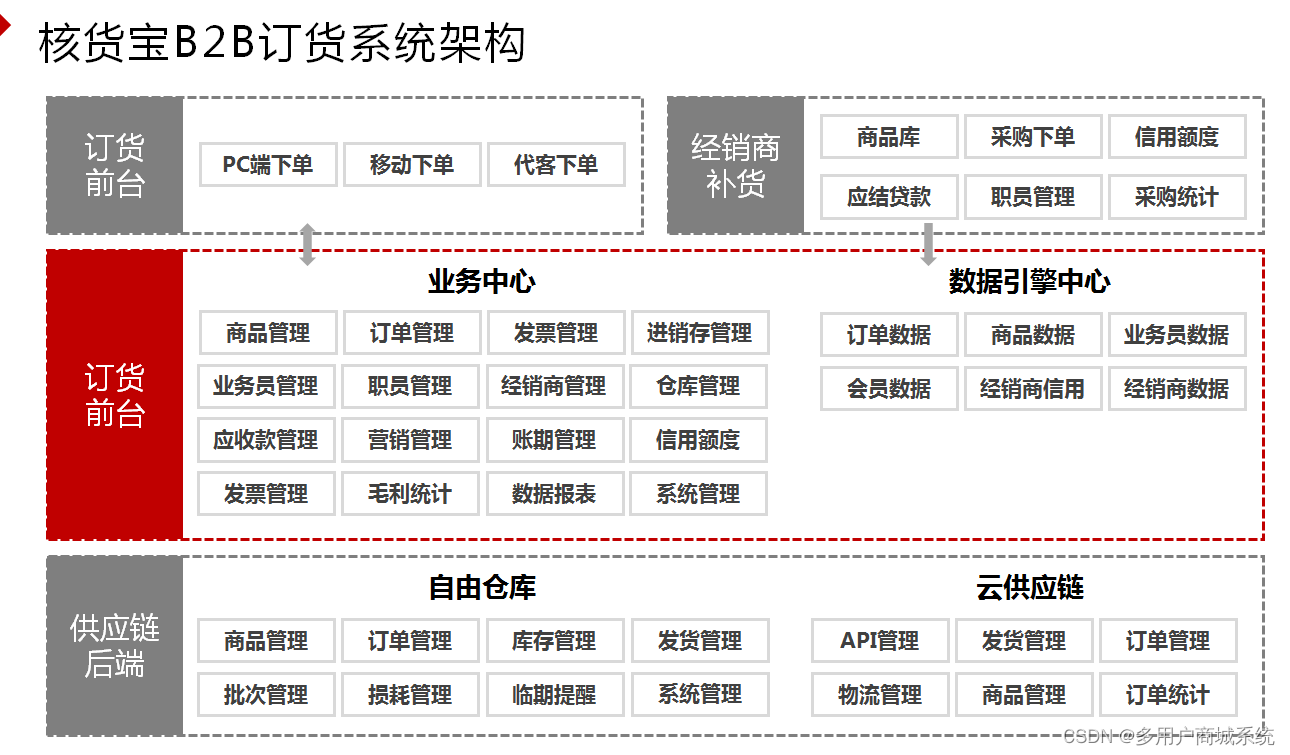 开源B2B订货系统搭建_开源b2b商城采购-CSDN博客