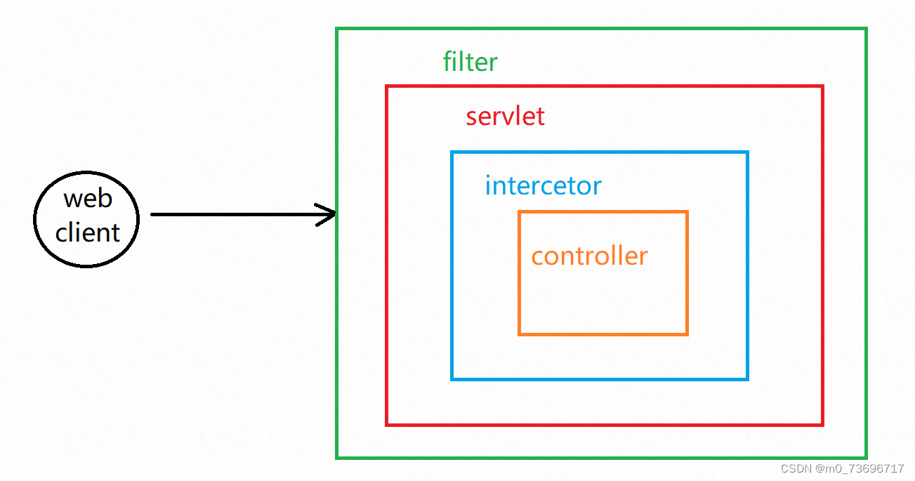 浅谈：过滤器(Filter)与拦截器(Interceptor)之间的区别-EW帮帮网
