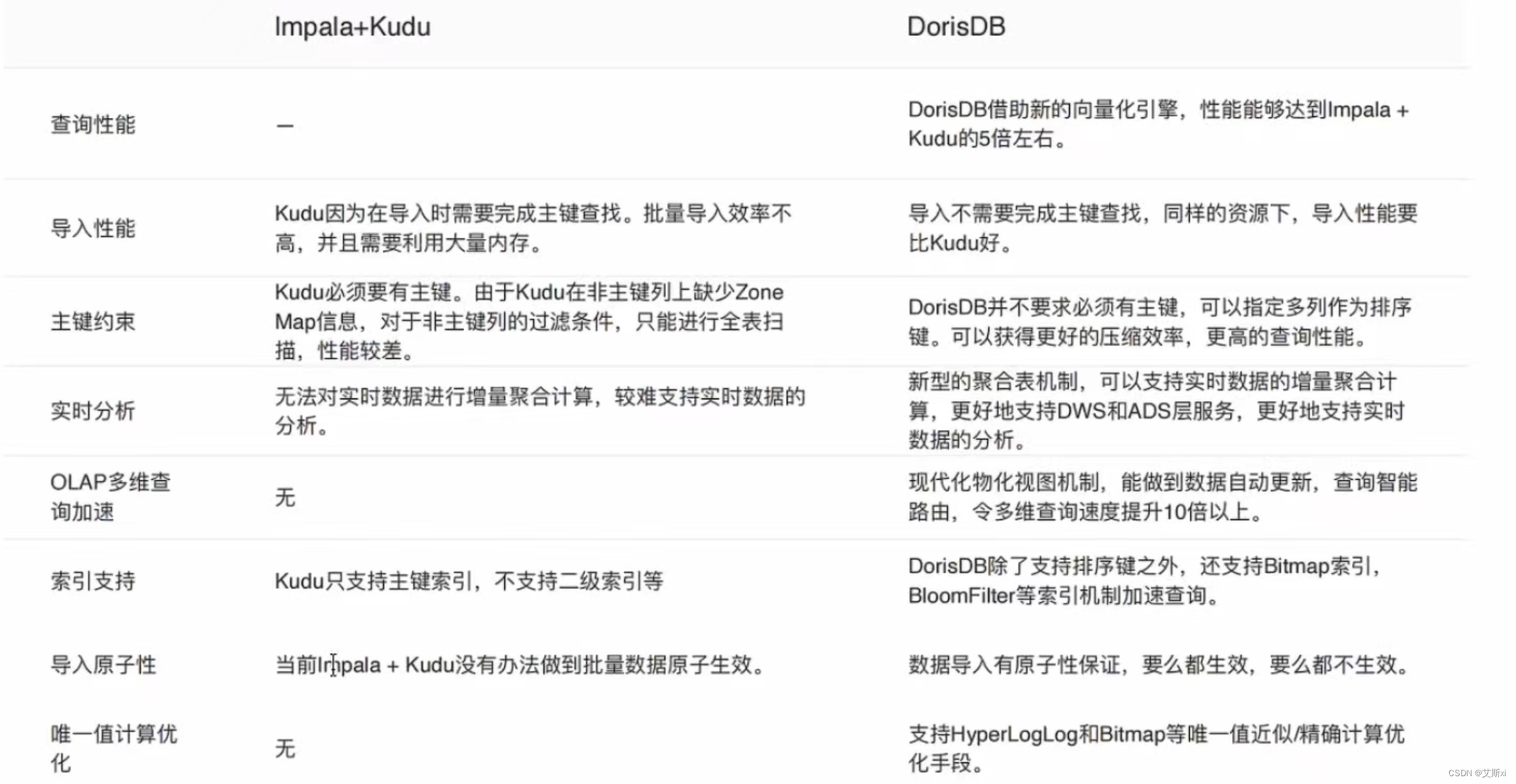 OLAP引擎 ：CH Doris impala+kudu优缺点分析_doris缺点-CSDN博客