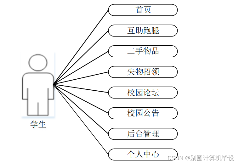 【附源码】基于java的校园互助管理信息系统的设计与实现urx239计算机毕设ssm Csdn博客 