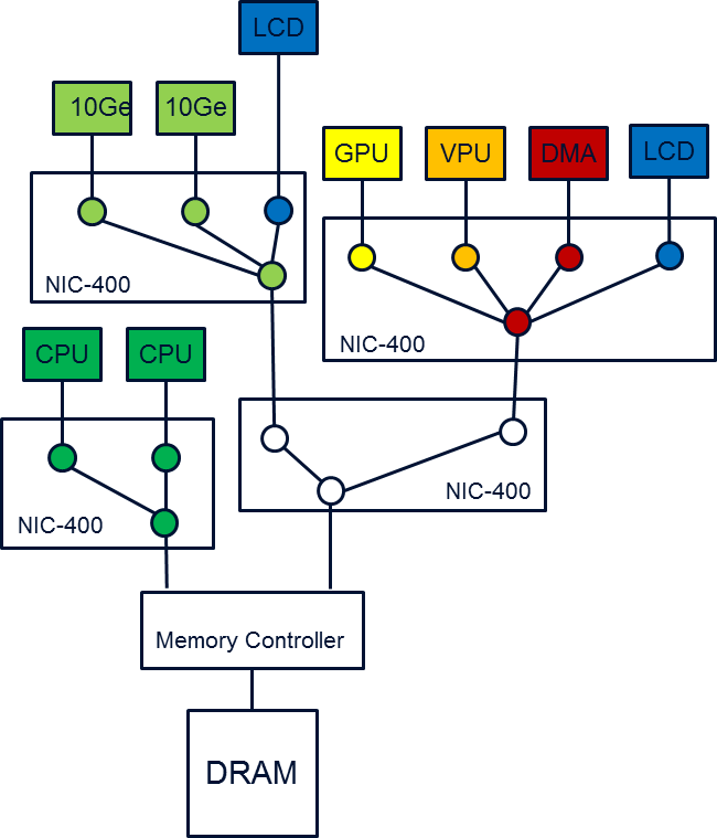 ARM CoreLink NIC-400最佳应用实践_nic400-CSDN博客