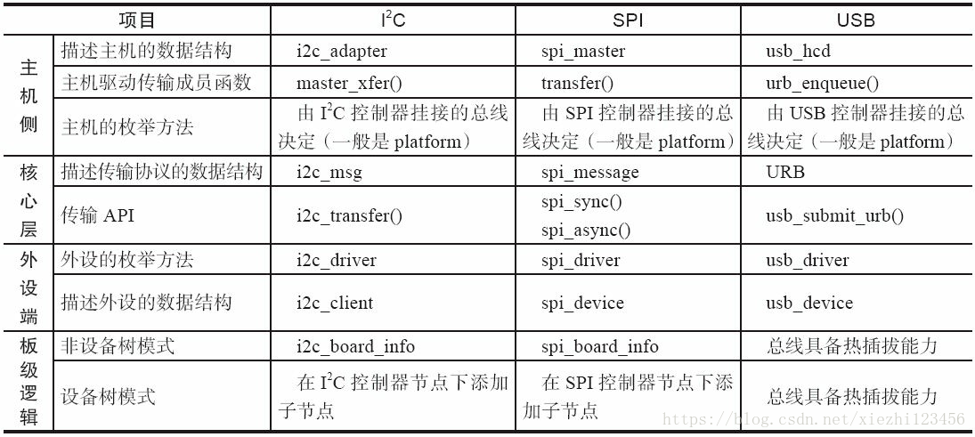 Linux SPI driver framework - Programmer Sought