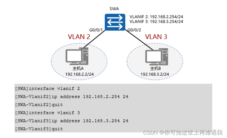 华为HCIA进阶笔记：VLAN间路由_华为路由器开启vlanif-CSDN博客