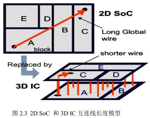 3D IC介绍-CSDN博客
