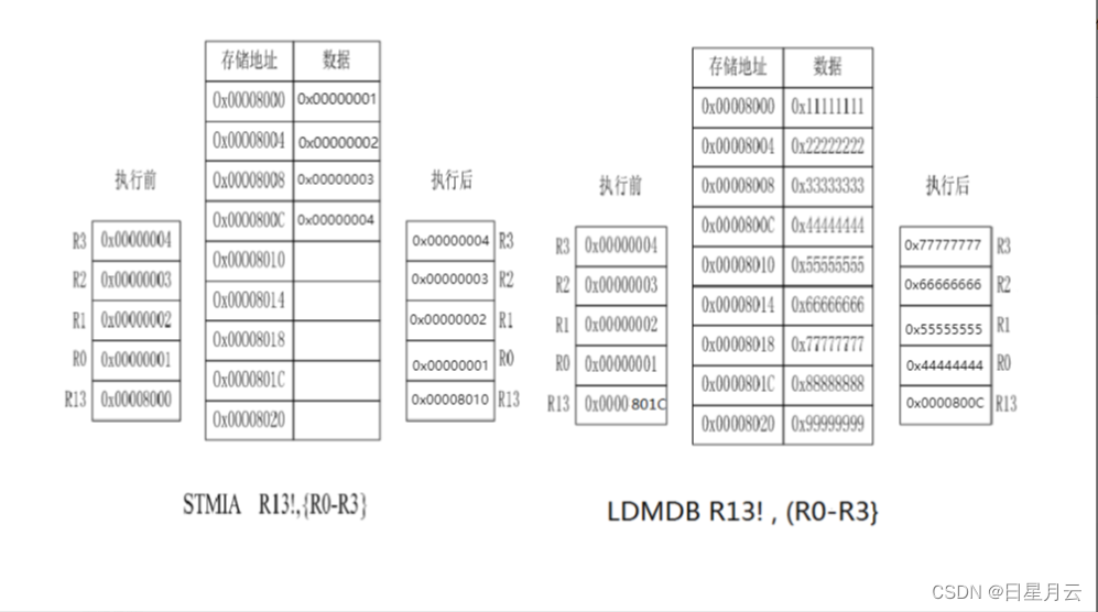 第三章 习题【嵌入式系统结构】_add r3,[r3],r7-CSDN博客