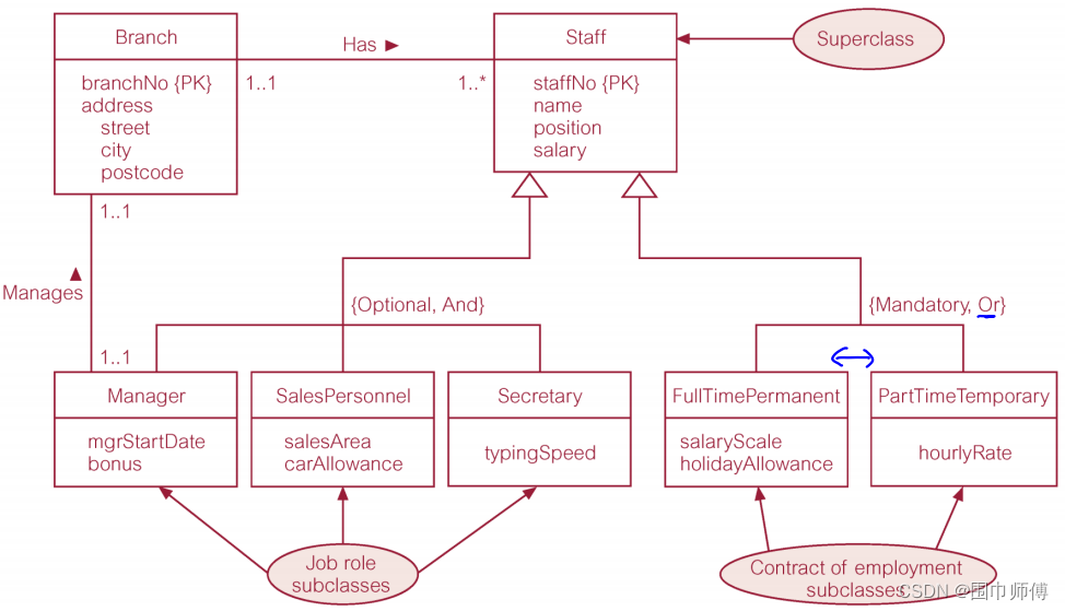 【数据库基础】EER图（Enhanced Entity-Relationship Modelling）-CSDN博客