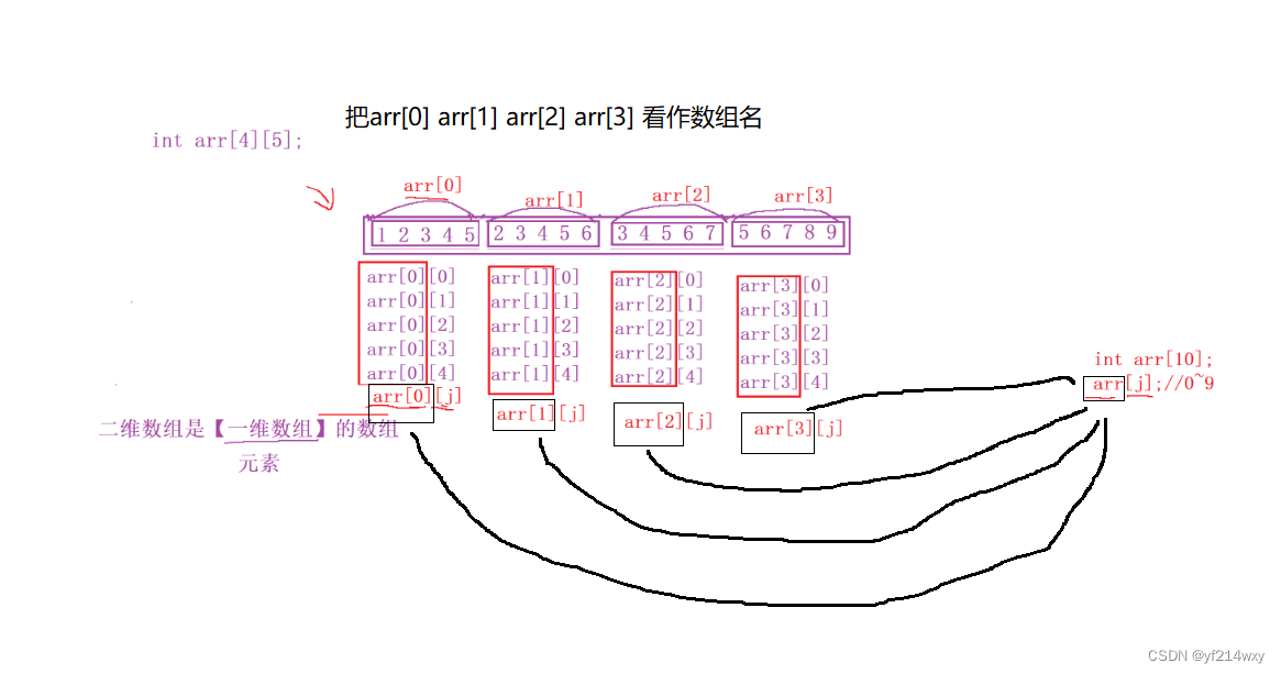 C语言之一维数组和二维数组的创建，初始化，使用和内存中的存储创建一维数组 Csdn博客