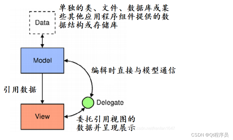 Qt模型视图框架介绍_qt::displayrole-CSDN博客