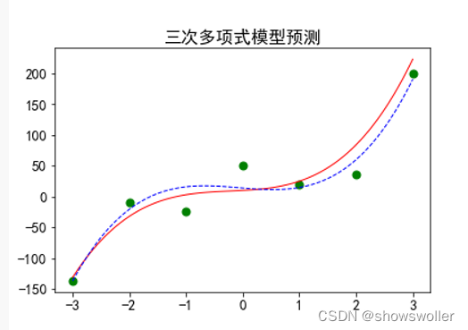 【数据挖掘】多项式回归原理介绍及实战应用（超详细 附源码） Csdn博客 