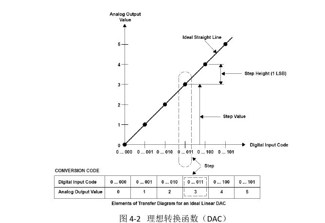 Adc Dac知识体系 Dac性能指标dac 采样率 Csdn博客 