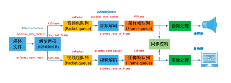 C/C++音视频高级开发 FFmpeg编程入门_数据初始化--avcodeccontext 编码器的上下文结构体, 保存视频编解码的相关信息,就-CSDN博客