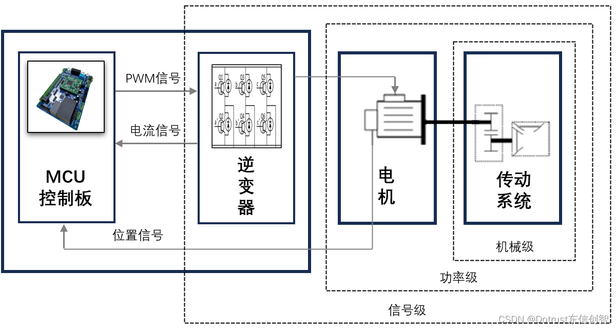 新能源汽车动力域：MCU HIL仿真测试_多hil联合-CSDN博客