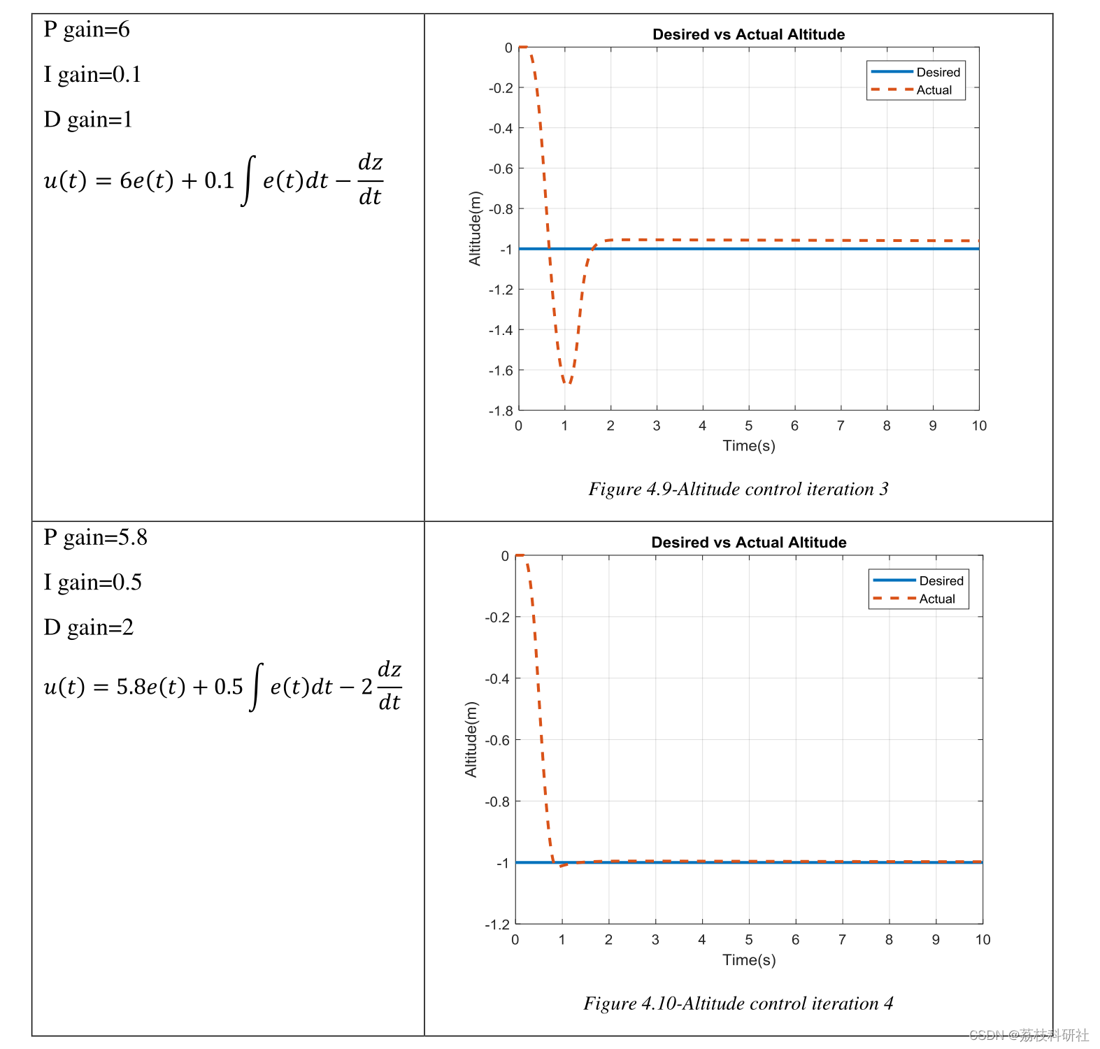 基于MATLAB/Simulink的四轴飞行器模型与控制系统研究（Matlab代码实现）_基于matlab的实际控制系统有那些-CSDN博客