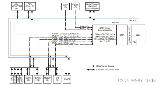 TMS320F28374芯片简介-CSDN博客