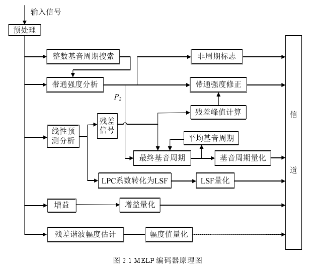 MELP声码器-CSDN博客