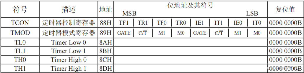 51单片机定时器寄存器配置_打开定时器t0,需要配置tcon寄存器中的哪一位-CSDN博客