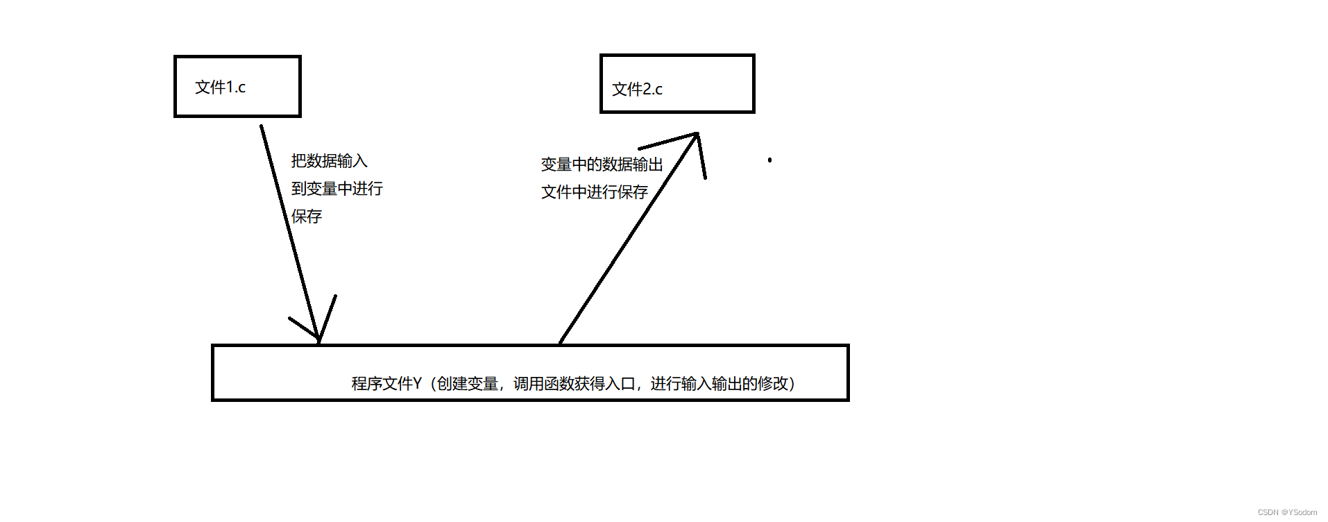 Linux中的文件io与标准io以及文件描述符表和缓冲区详解linux 文件io 标志 Csdn博客