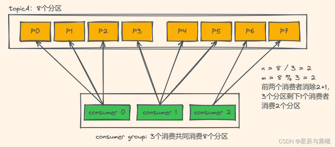 Kafka的分区和副本机制 Kafka分区和副本 Csdn博客