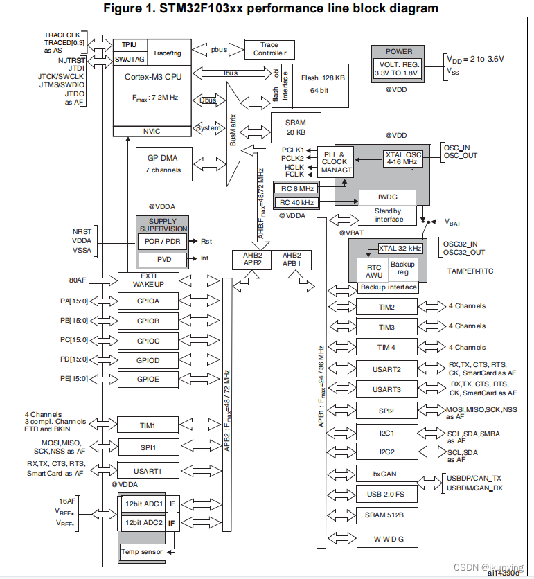 Stm32f103c8t6数据手册 引脚定义和block Diagram 结构图 和clock Tree 时钟树 Csdn博客