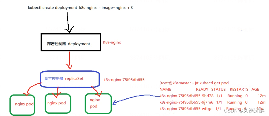 K8s学习笔记(三):pod的启动流程和实践案例pod启动过程 Csdn博客 3847