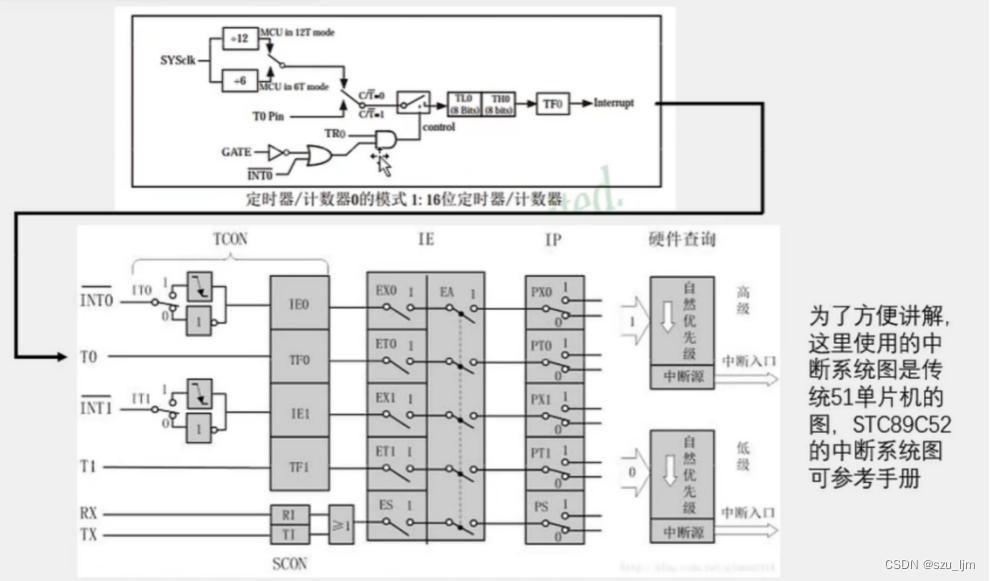 AutoLeaders控制组——C51单片机学习笔记--定时器&&串口通信&&LED点阵屏_c51串口显示屏通讯-CSDN博客