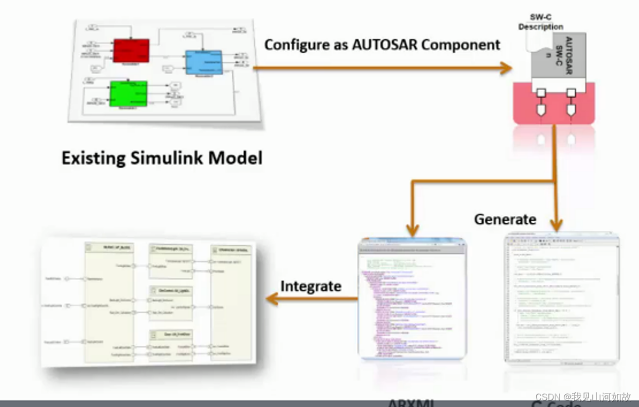 AUTOSAR开发基于simulink的应用软件层开发_arxml文件导入simulink-CSDN博客