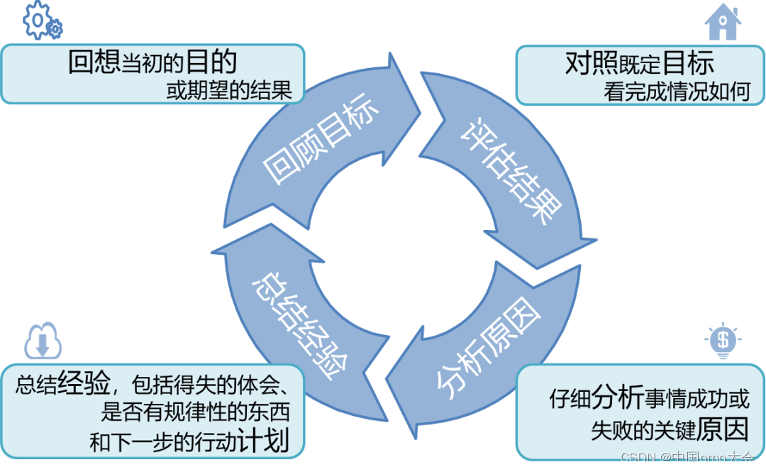 PMO的三种思维修炼与三种表达技能包-CSDN博客