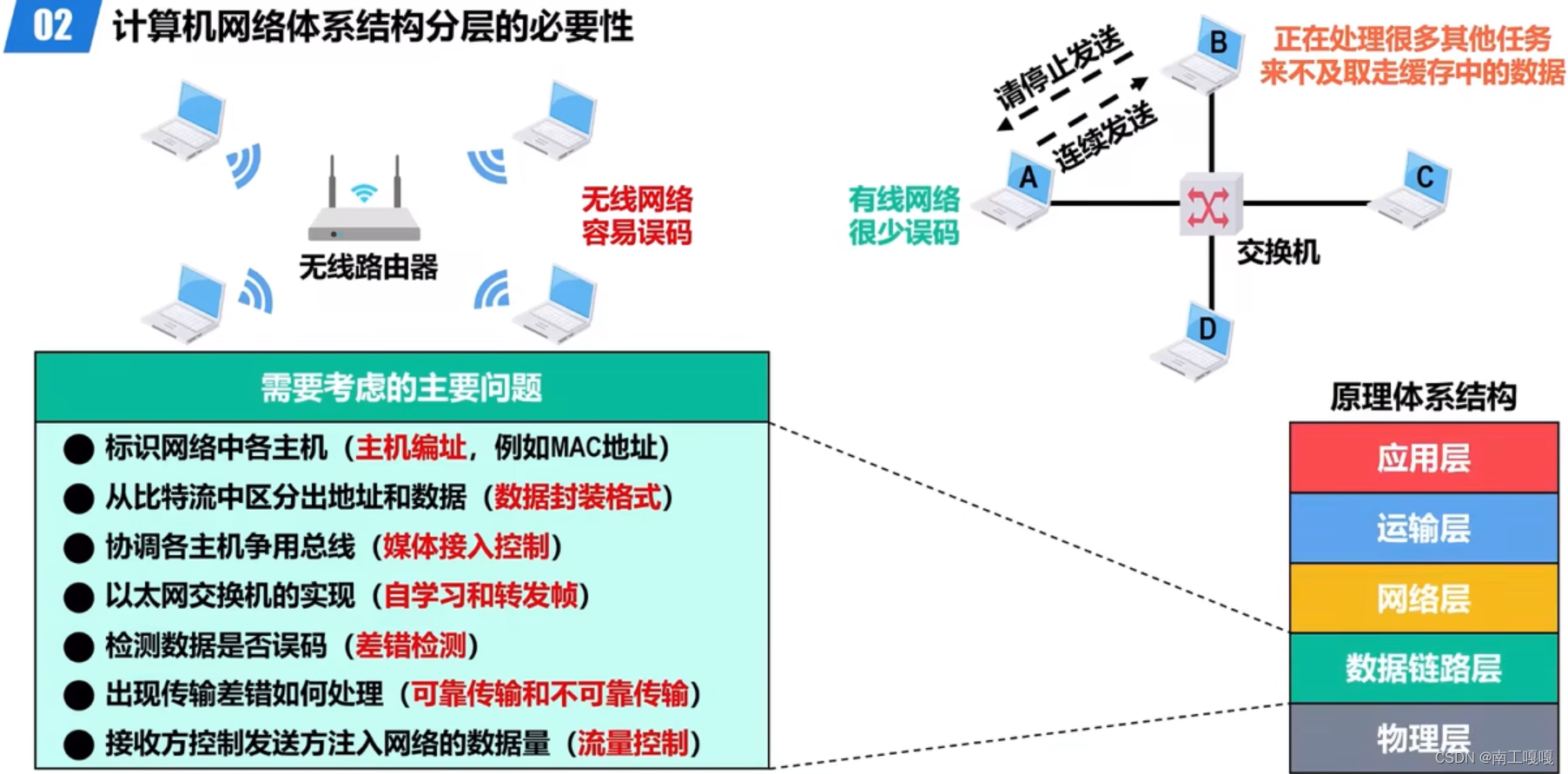 数据链路层与传输层的传输差错分析传输层和数据链路层的差错检测 Csdn博客