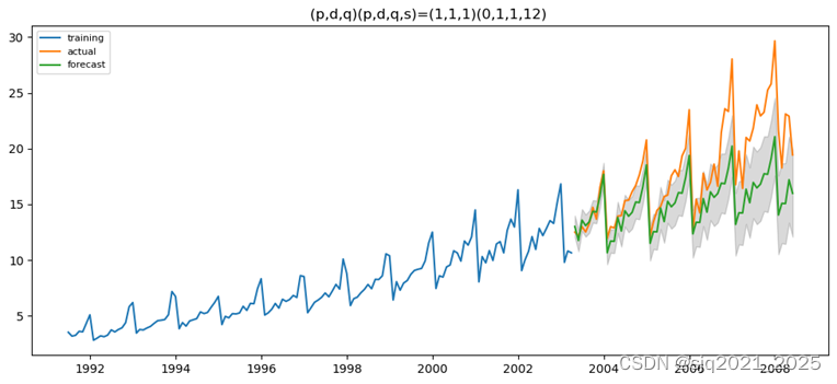 时间序列SARIMA模型实战_sarima 时间-CSDN博客