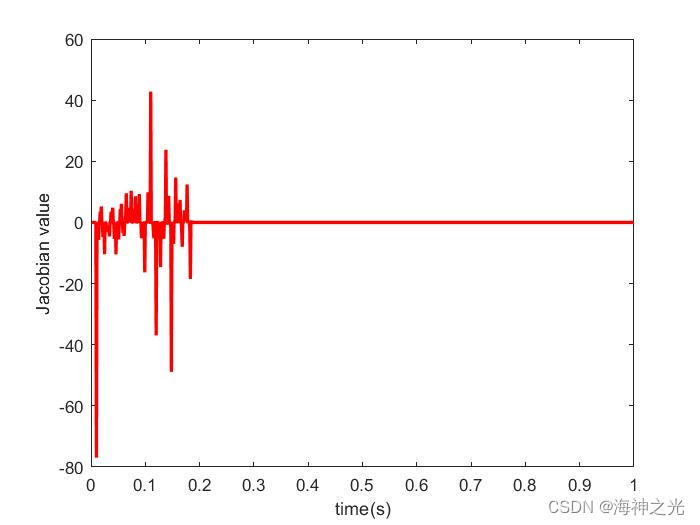 【pid控制】基于matlab Rbf径向基函数网络pid自适应控制【含matlab源码 3388期】自适应径向基函数 Csdn博客