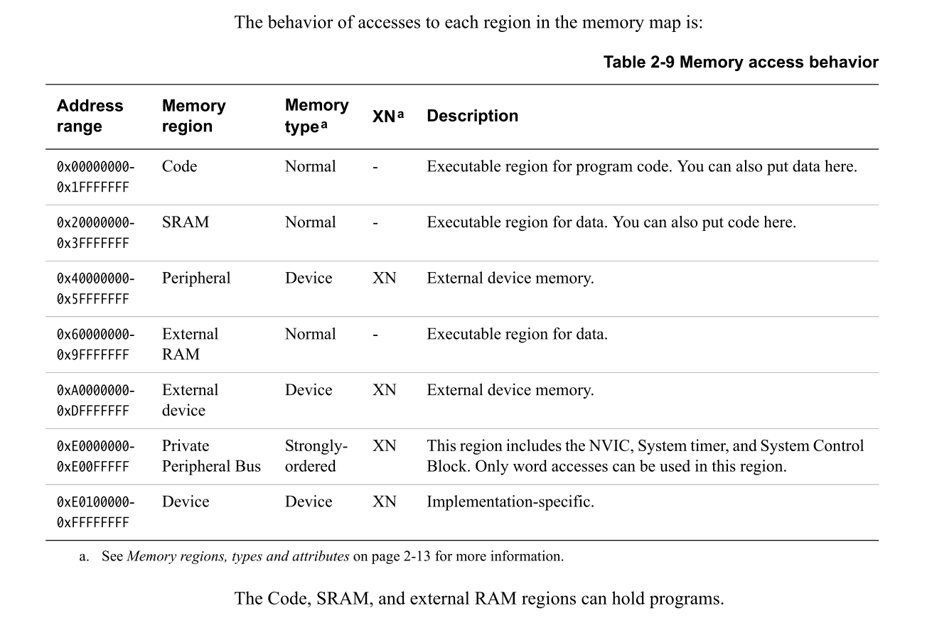 ARM Cortex-M0系统简介_arm m0-CSDN博客