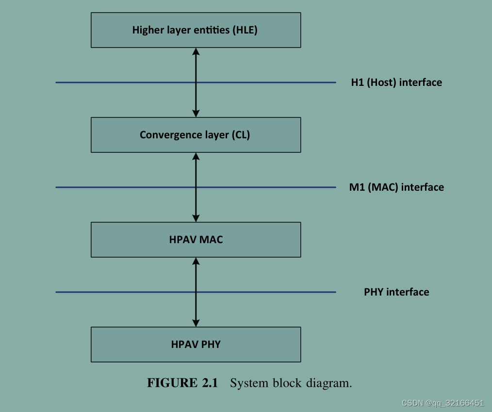 2.HomePlug AV网络架构-CSDN博客