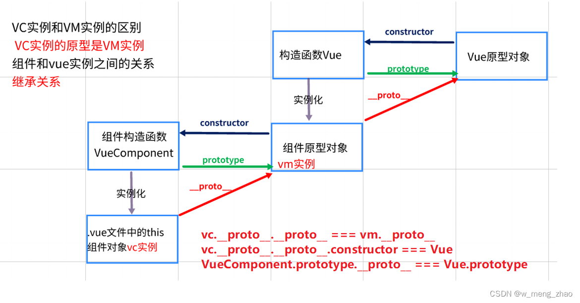 vc和vm实例的区别_vm vc-CSDN博客
