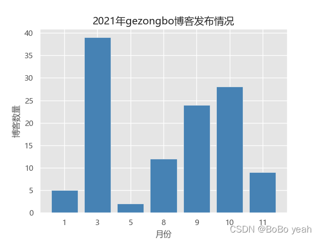 爬取csdn博客数据分析及可视化爬虫数据流图 Csdn博客