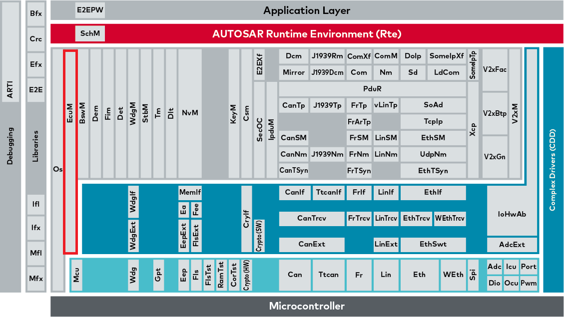 Autosar模式管理入门系列02-EcuM_autosar ecum-CSDN博客