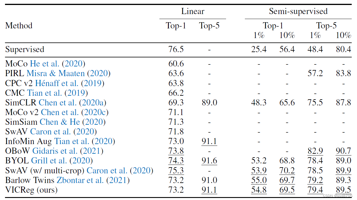 VICREG: VARIANCE-INVARIANCE-COVARIANCE REGULARIZATIONFOR SELF-SUPERVISED LEARNING-CSDN博客