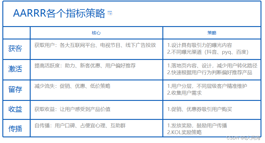 【Python数据分析】AAARR模型实现_python aarrr-CSDN博客